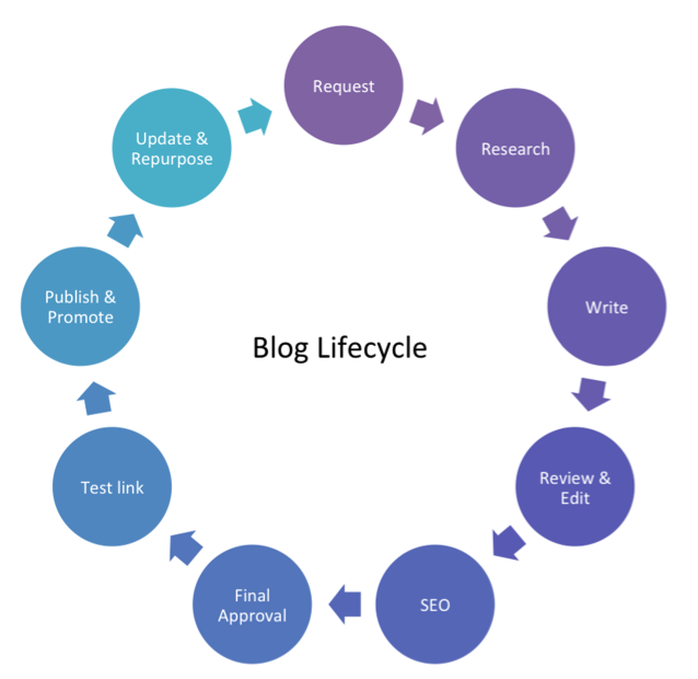 How to create a successful life science blog for your business